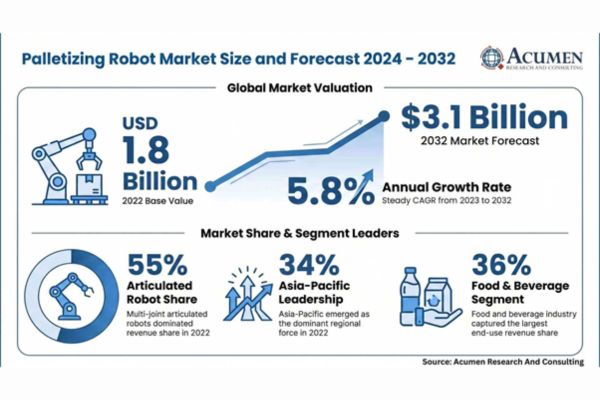 Palletizing Robot Market to Reach $3.1B by 2032 on Automation Growth